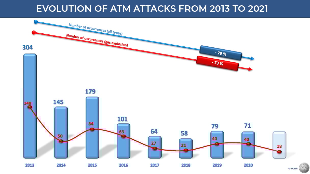 How to protect ATMs from physical attacks?