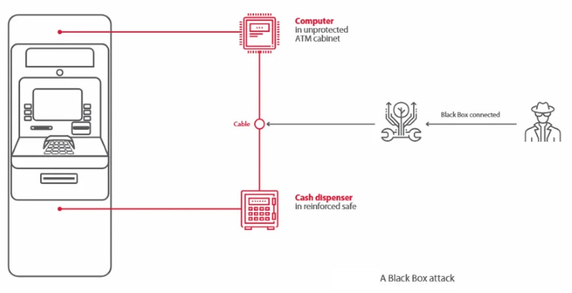 How to protect the ATM Fascia against logical attacks?
